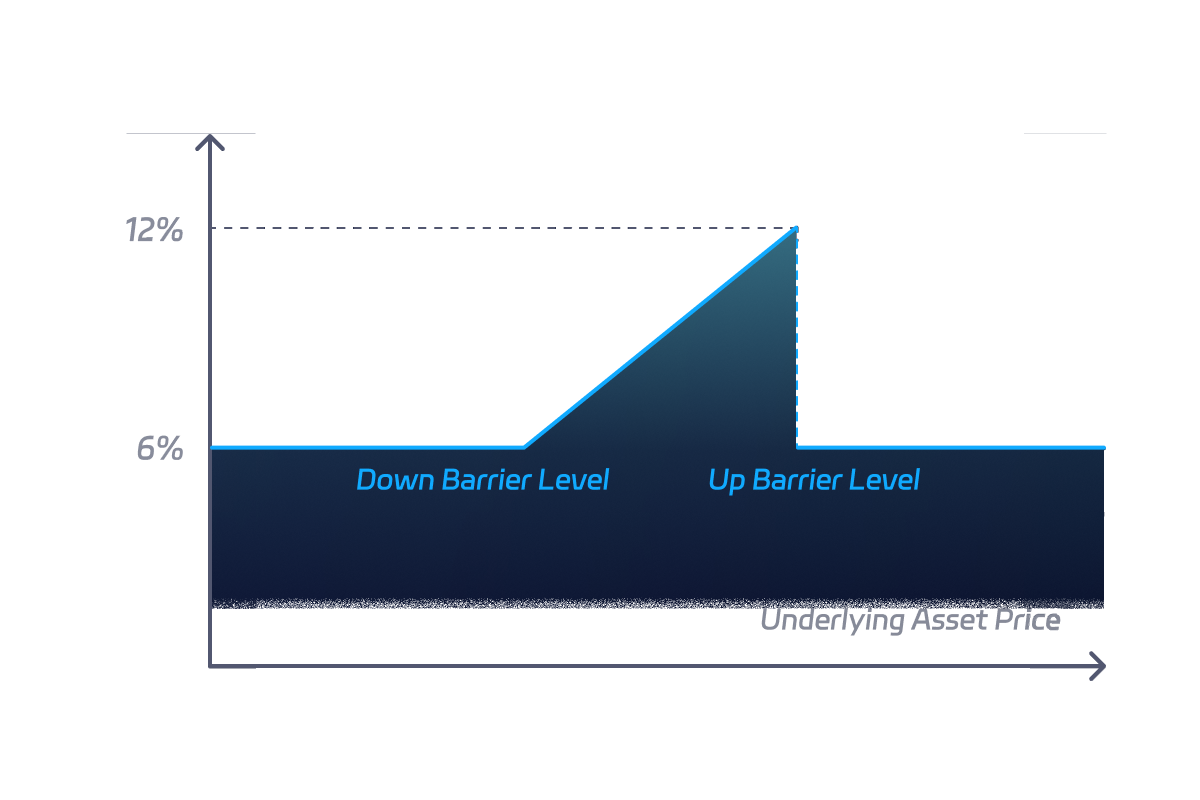 VETA - Structured products margin trading platform
